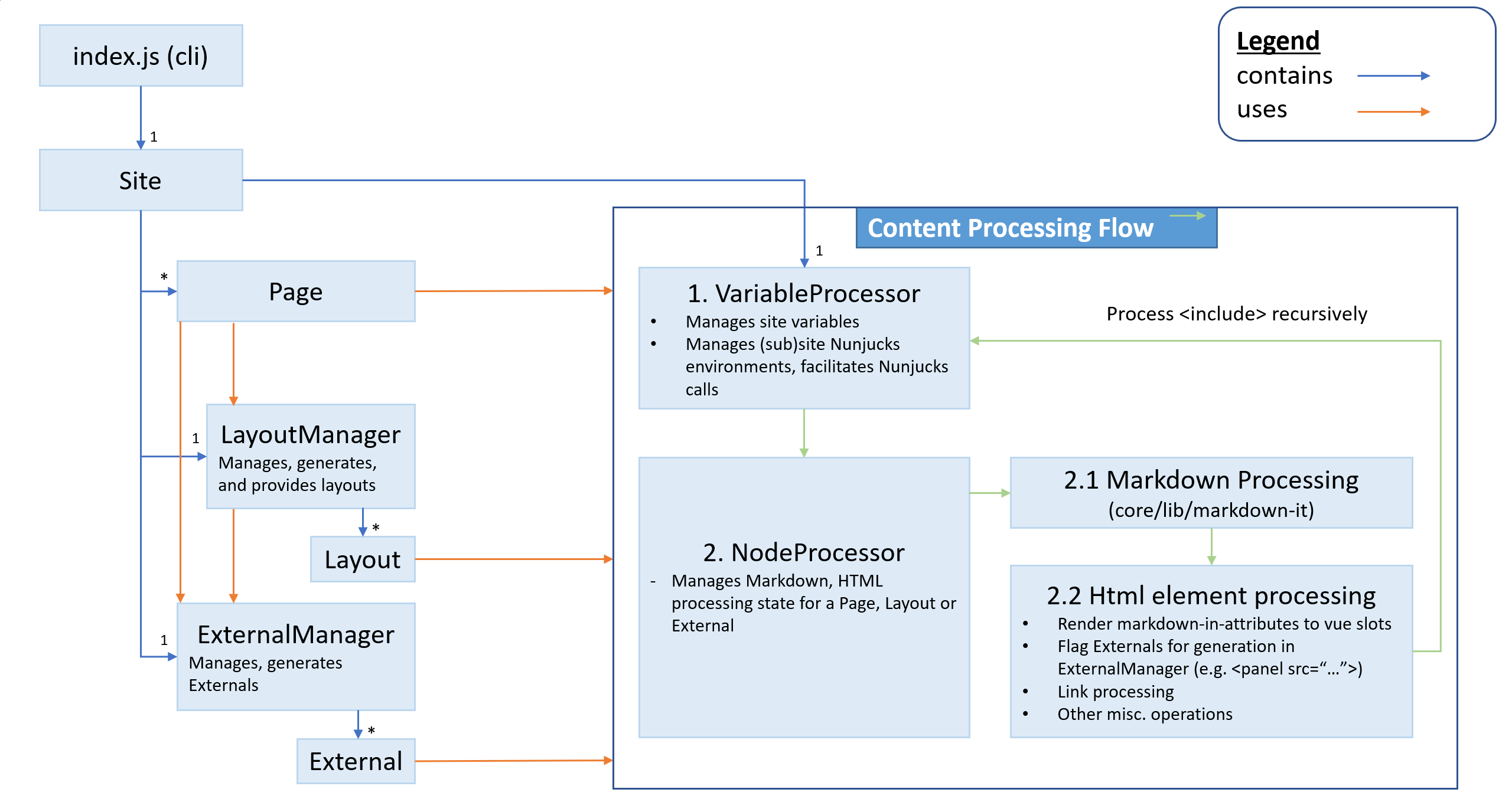 MarkBind - Architecture